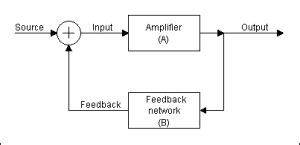 What Is Negative Feedback Amplifier Non Inverting Op Circuit