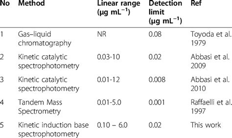 The Analytical Parameters Of Reported Methods For Determination Of Tu