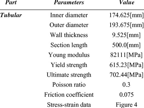 input parameters for the finite element model download table