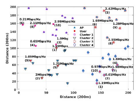 Figure 4 From A Genetic Algorithm Based Pilot Assignment Strategy For Cell Free Massive Mimo