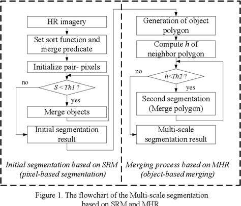 Figure 1 From An Efficient Multi Scale Segmentation For High Resolution Remote Sensing Imagery