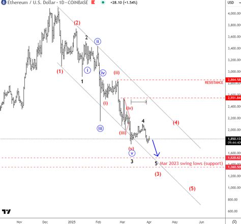 Ethereum Is Unfolding A Five Wave Bearish Impulse Wavetraders