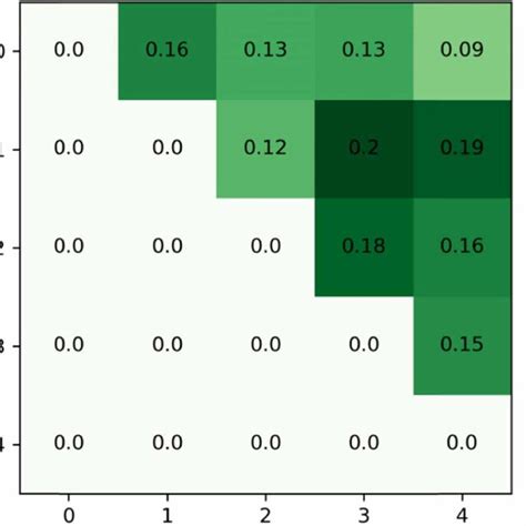 Similarity Matrix Between Base Classifiers Download Scientific Diagram
