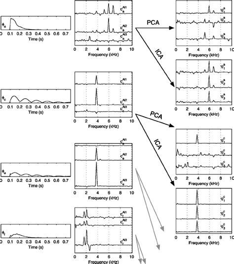 Left Column Temporal Basis Functions ␾ A ␾ C ␾ E And ␾ F From Download Scientific