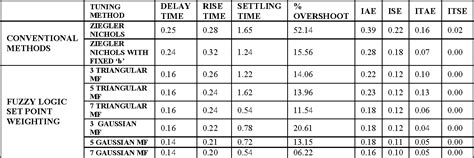 Table 61 From Automatic Tuning Of Pid Controller Using Fuzzy Logic