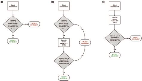 Algorithms For Multi Particle Per Cell Diffusion Flowcharts Showing
