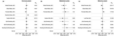 Fig S7 Forest Plots Of Regression Coefficients From Phylogenetic