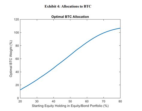 Blackrock Optimal Bitcoin Allocation In Portfolio Is 849 Blackrock Optimal Bitcoin Allocation In Portfolio Is 849