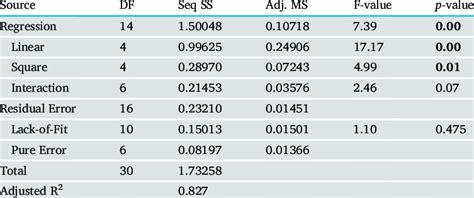 Anova For The Regression Model And The Estimated Regression Coeffi