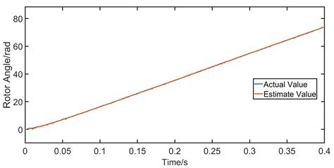 Rotor Position Estimation Method For Permanent Magnet Synchronous Motor Based On High Order