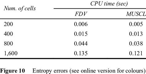cpu time per time step for each number of cells download table