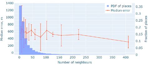 Dependency Between The Number Of Neighbors And The Location Estimation