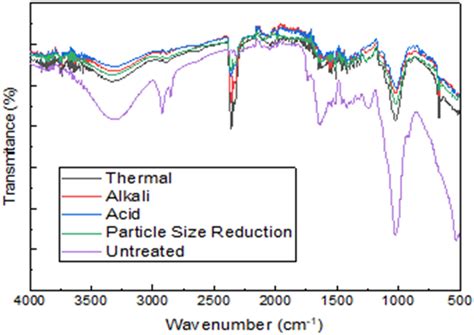 Ftir Spectra Showing The Effect Of Pretreatment Methods On Arachis