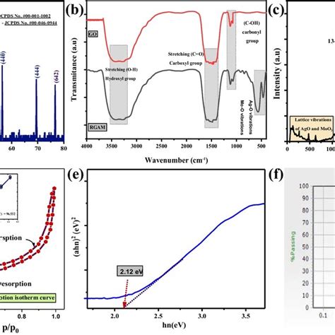 A Powder X Ray Diffraction Pattern Scanning From 10 To 80 Degrees B