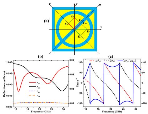 Polarization Independent Ultra Wideband Rcs Reduction Conformal Coding Metasurface Based On