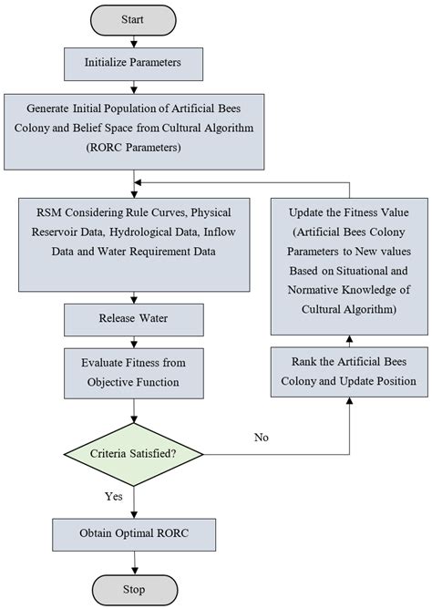 an alternative approach using the firefly algorithm and a hybrid method