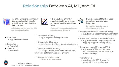 Basics Of Ai Ml And Dl For Beginners Aisechub