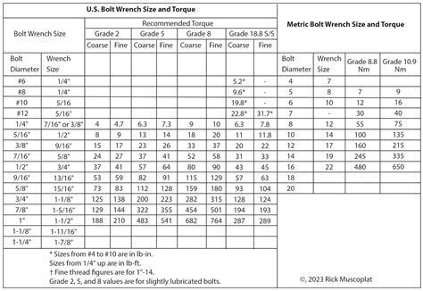 Bolt Size To Wrench Size Chart For Metric And Us Bolts — Guide