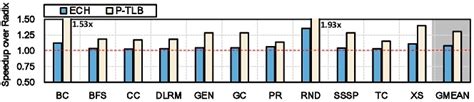 Utopia Fast And Efficient Address Translation Via Hybrid Restrictive