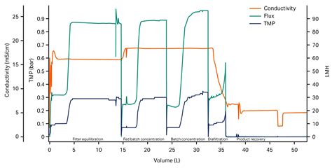 Small Volume Tff With Äkta Readyflux System Cytiva
