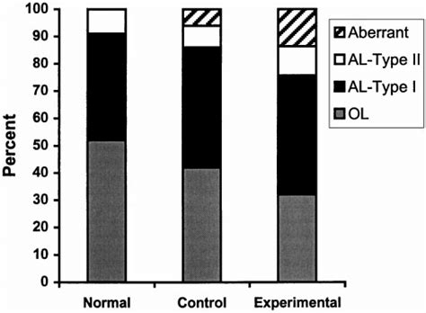 Percentages With Which The Three Olfactory Projection Neuron Types