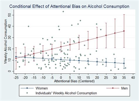 Alcohol Related Attentional Bias Predicting Weekly Alcohol Consumption
