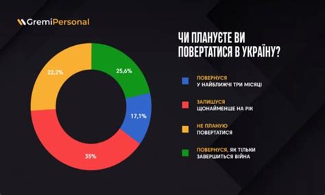 Чи планують повертатися українські біженці з Польщі Опитування