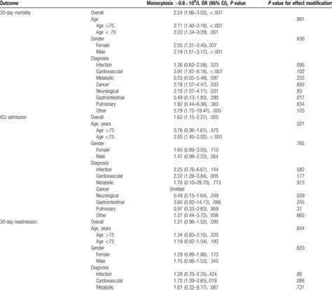 Peripheral Monocytosis As A Predictive Factor For Adverse Outcome In The Emergency Department