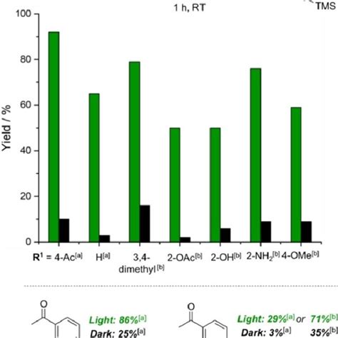 Yields Of Sonogashira Coupling Between 4 Iodoacetophenone And Tms