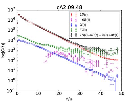diagrams contributing to the correlation function c ππ t download