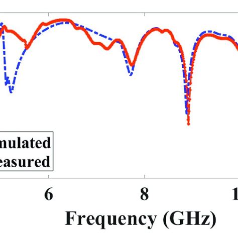 The Simulated And Measured Multibands Of Reflection Coefficient Download Scientific Diagram