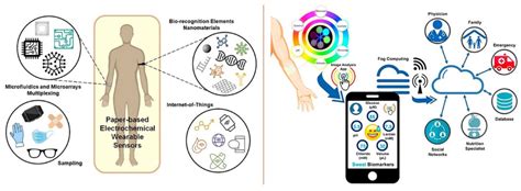Microfluidic Platforms Integrated With Internet Of Things Iot For Download Scientific Diagram