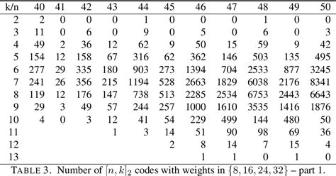 Table 3 From The Lengths Of Projective Triply Even Binary Codes
