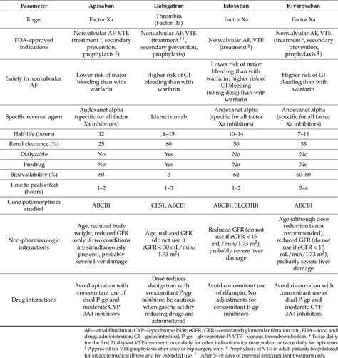 Table 1 From Tailored Direct Oral Anticoagulation In Patients With