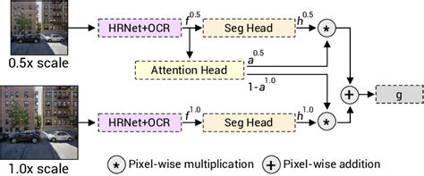 the general architecture of the hierarchical multi scale attention download scientific diagram