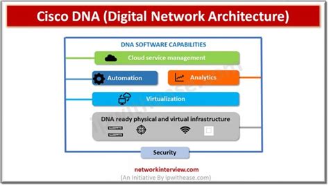 Cisco Dna Digital Network Architecture Network Interview