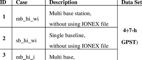 Some Combinations For GPS Data Processing Download Scientific Diagram