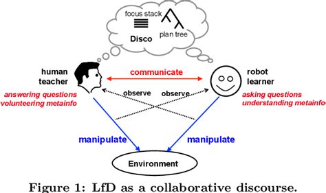 Figure 1 From Interactive Hierarchical Task Learning From A Single Demonstration Semantic Scholar