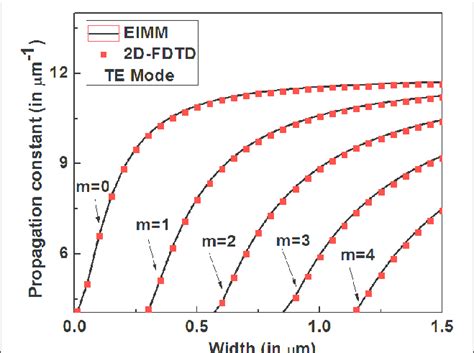 Comparison Of Computed Propagation Constants For Different Widths Of Download Scientific