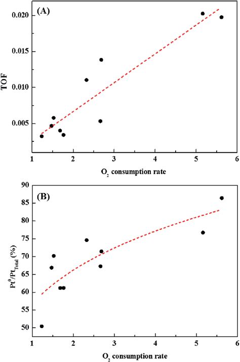 Correlations Between A Catalytic Activity And Catalyst O 2