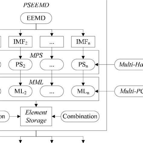 Flow Of Phase Space Ensemble Empirical Mode Decomposition Pseemd Download Scientific Diagram