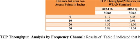 tcp throughput analysis by distance download table