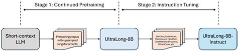 [논문 리뷰] From 128k To 4m Efficient Training Of Ultra Long Context Large Language Models