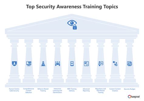 50 Security Awareness Training Topics For 2026 Ciso Guide Keepnet
