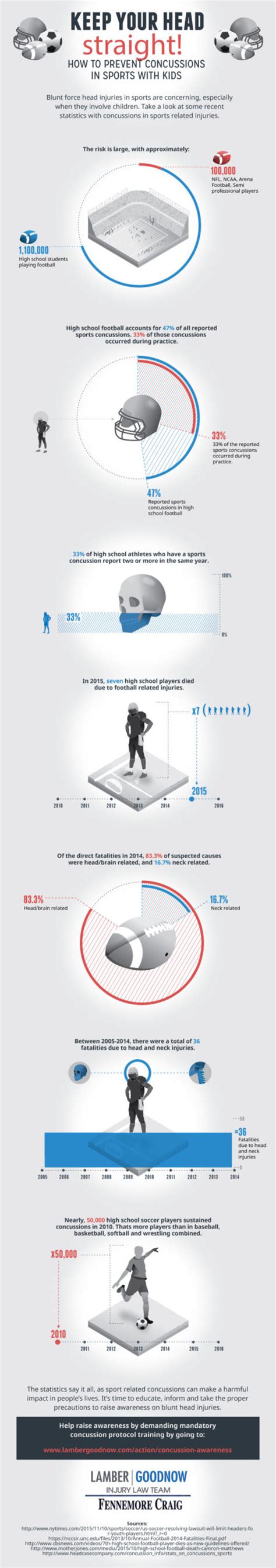 Concussion Awareness Infographic Lamber Goodnow Injury Lawyers