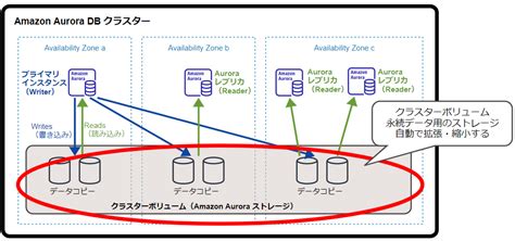 Amazon Aurora の料金 サーバーワークスエンジニアブログ