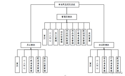Javaphpnodejspython学生用品采购系统【2024年毕设】 Csdn博客