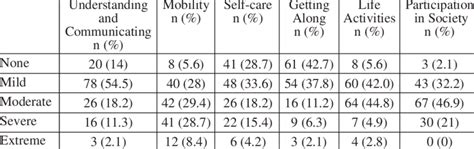 Frequency Of Disability In Functional Activities Among Ra Patients Download Scientific Diagram