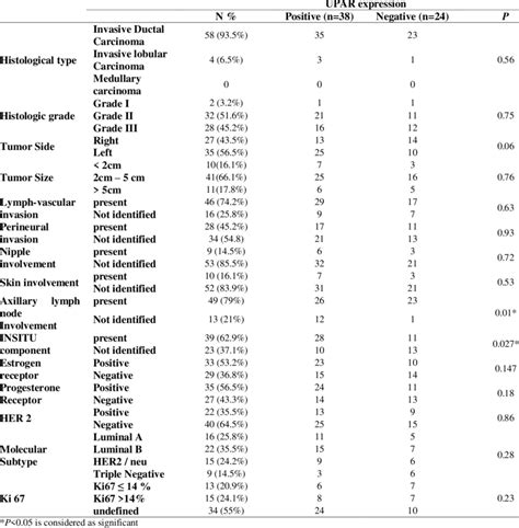 Showing Histologic Parameters And Upar Expression Download Scientific Diagram