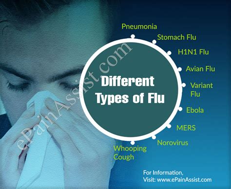 Different Types Of Flu And Their Symptoms